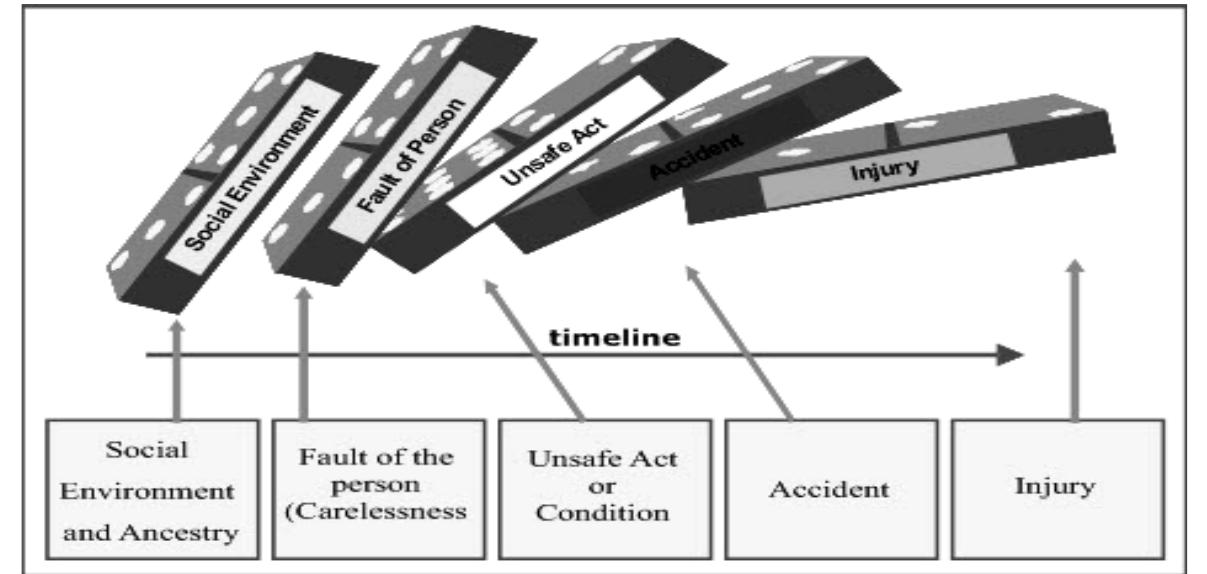 (PDF) Major theories of construction accident causation models: a ...