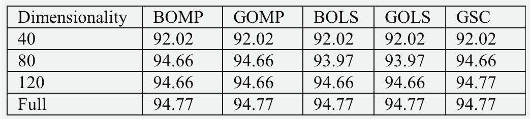 Recognition accuracy after dimensionality reduction by
