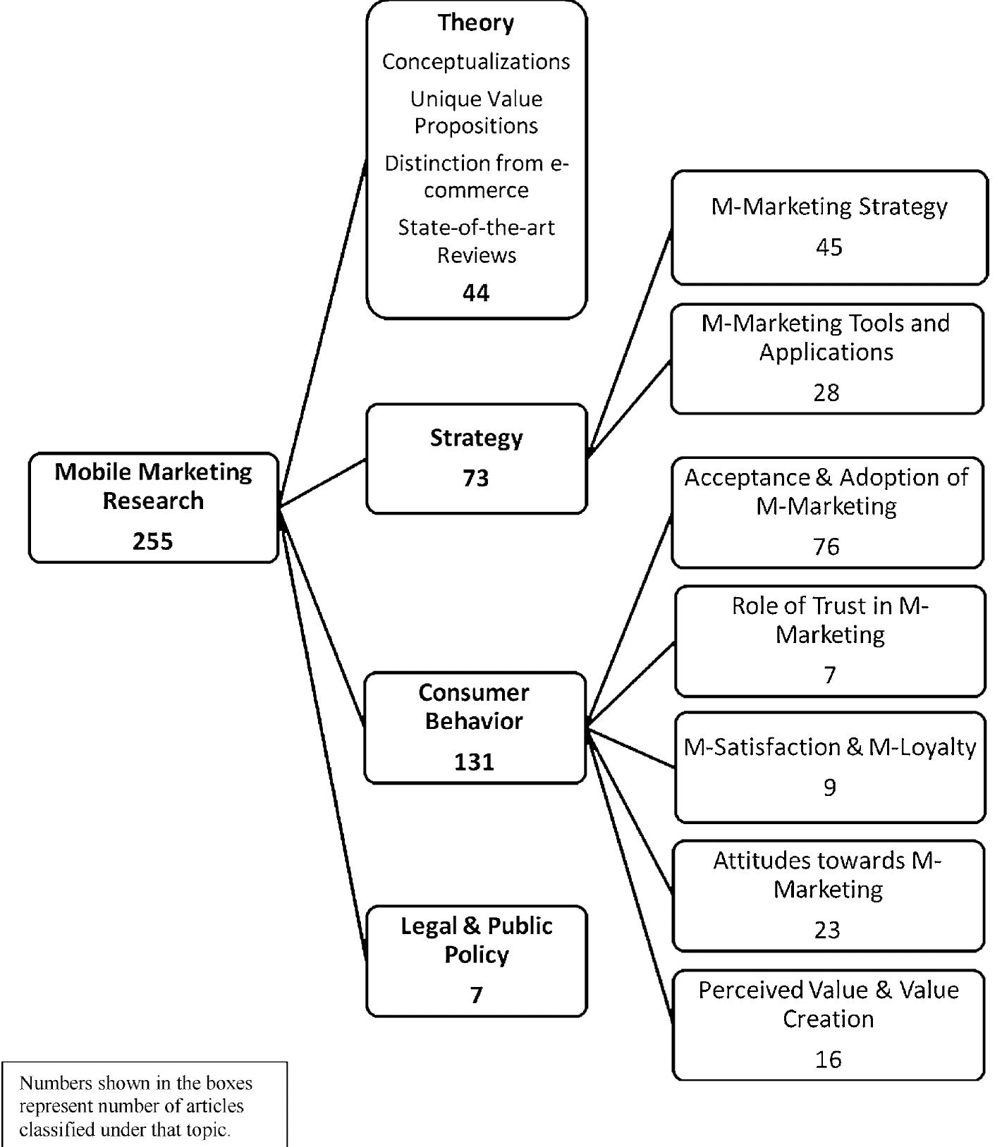 Classification framework for mobile marketing research.