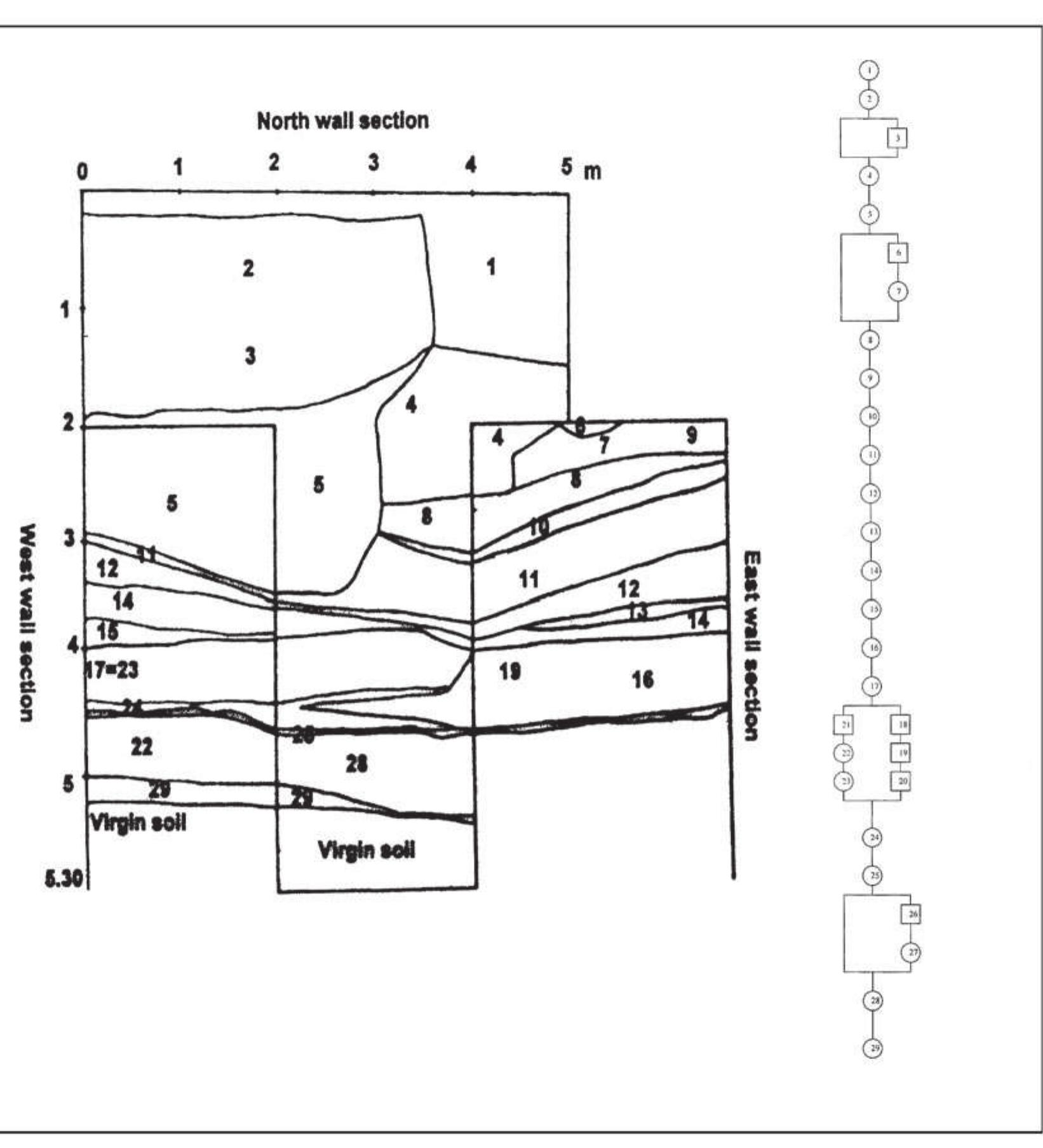 Stratigraphic sequence and harris matrix of trench l34 at