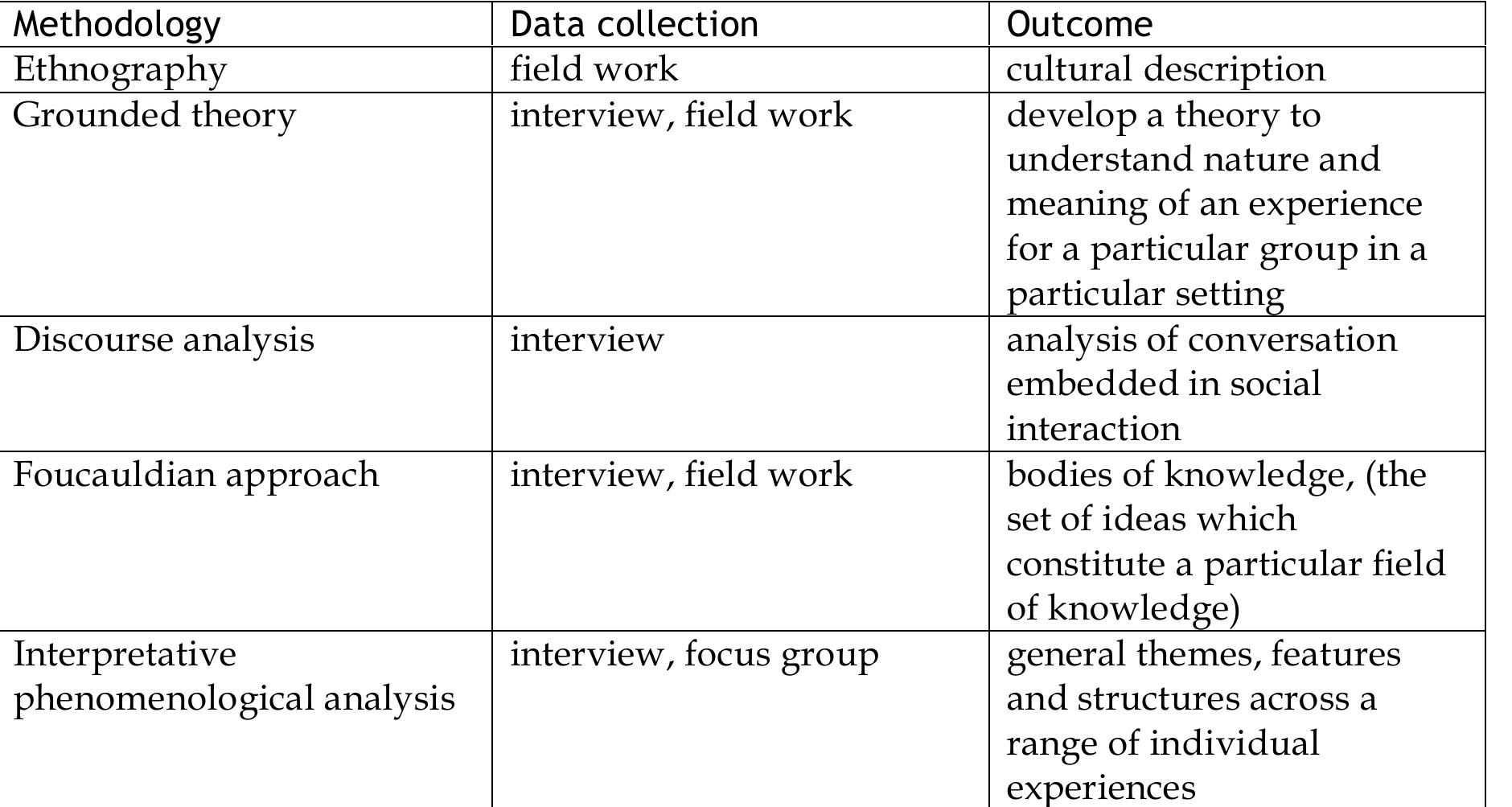 Comparison of methodology, data collection and outcome based