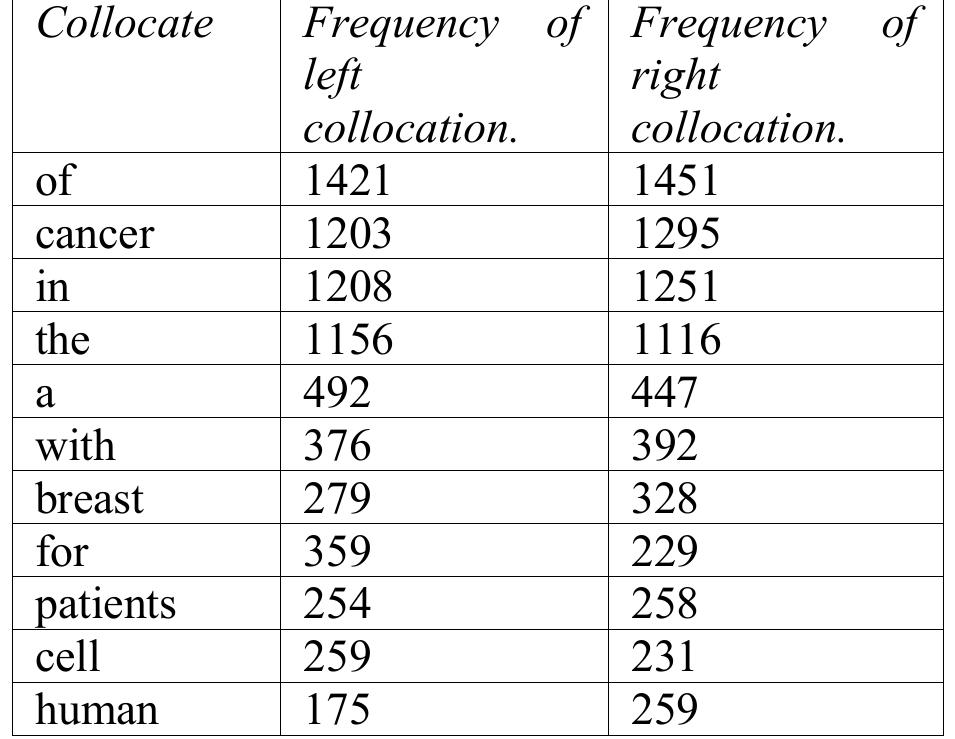 This shows that patterns appear to be established even