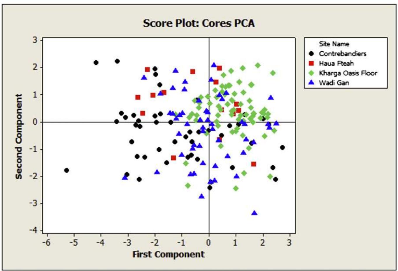 Core principal component analysis (pca) score plot for the