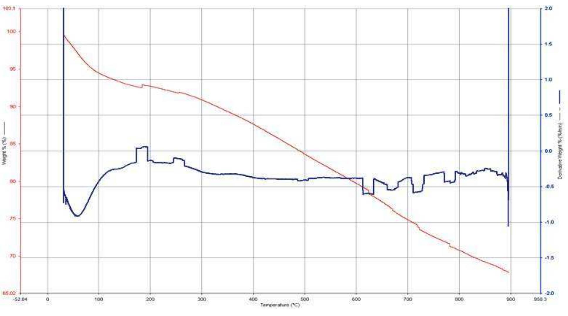 Dta/tga spectrum of breadfruit seed hull ash Dta/tga spectrum of breadfruit seed hull ash