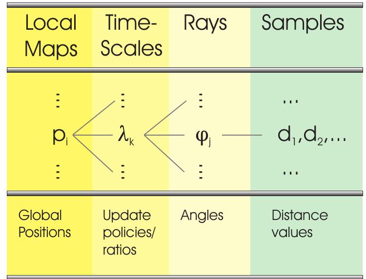 Internal map representation. the dynamic map consists of a