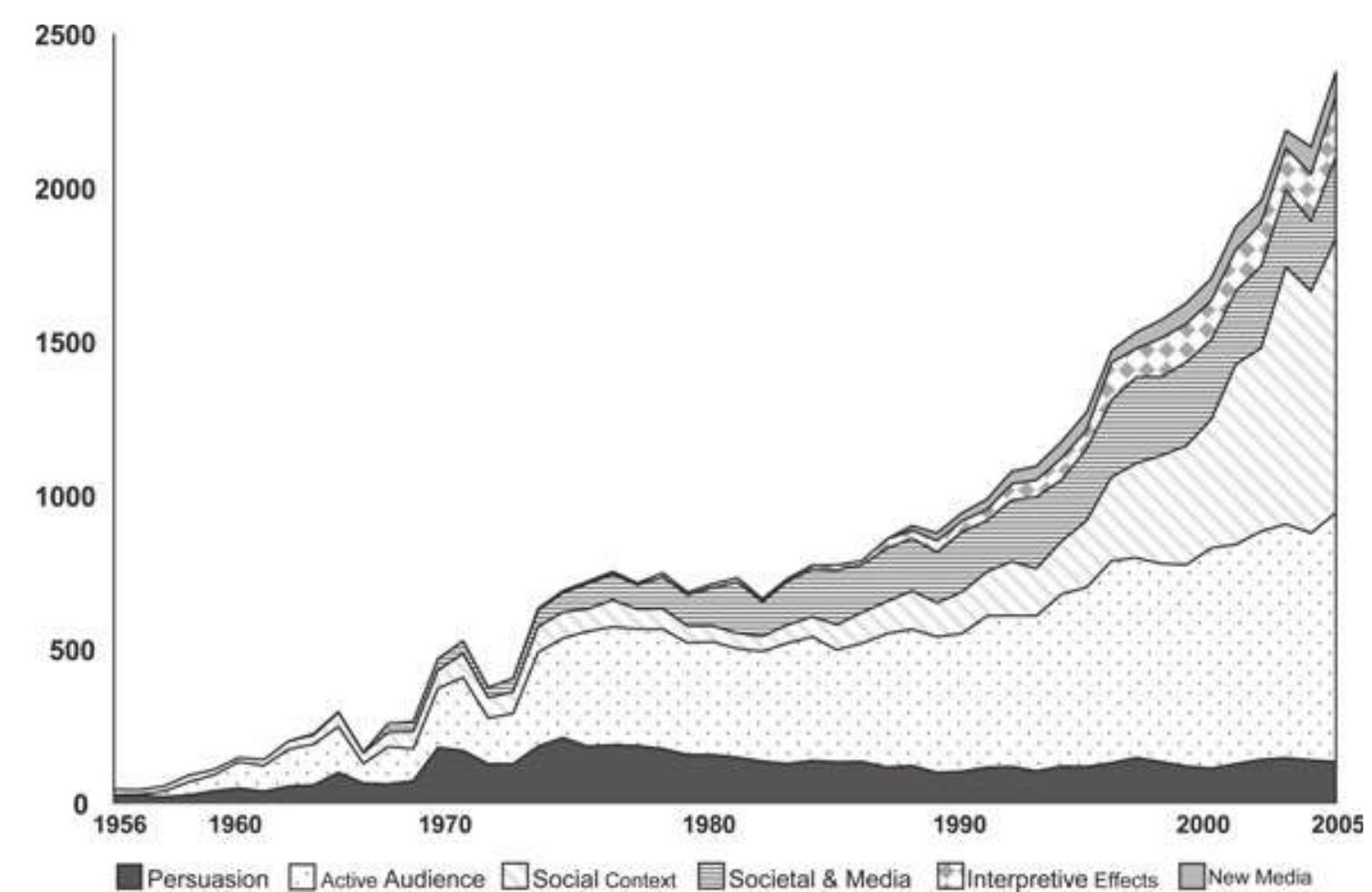 (PDF) The Evolution of Media Effects Theory: Fifty Years of Cumulative ...