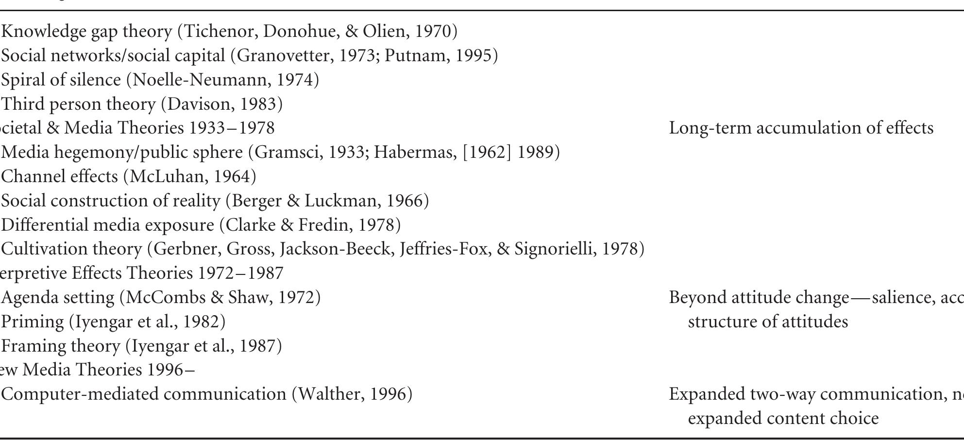 (PDF) The Evolution of Media Effects Theory: Fifty Years of Cumulative ...