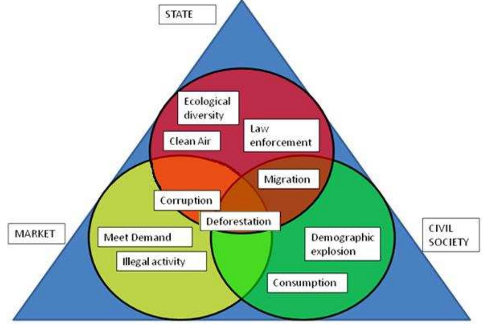 The three stakeholder spheres (adapted from van tulder and