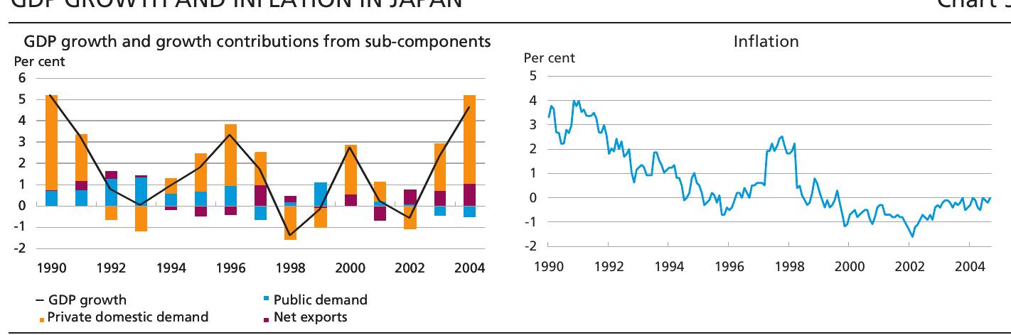 Note: 2004 observation in the left-hand chart pertains only