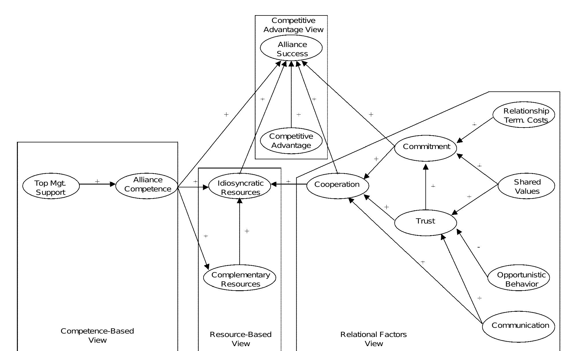 An integrative model of alliance success.