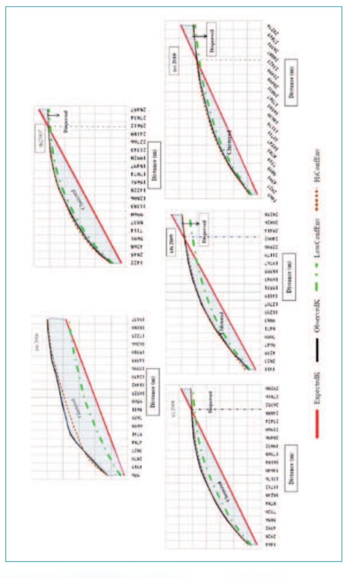Figure 6 - Identifying and visualizing spatial patterns and