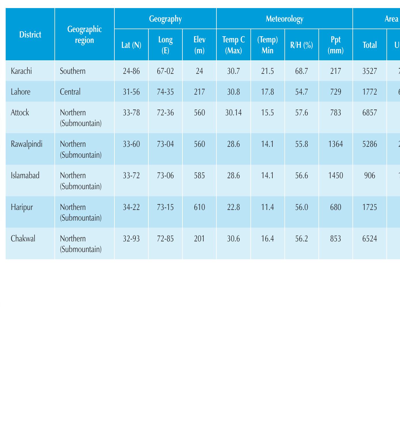 Table 22 - Identifying and visualizing spatial patterns and