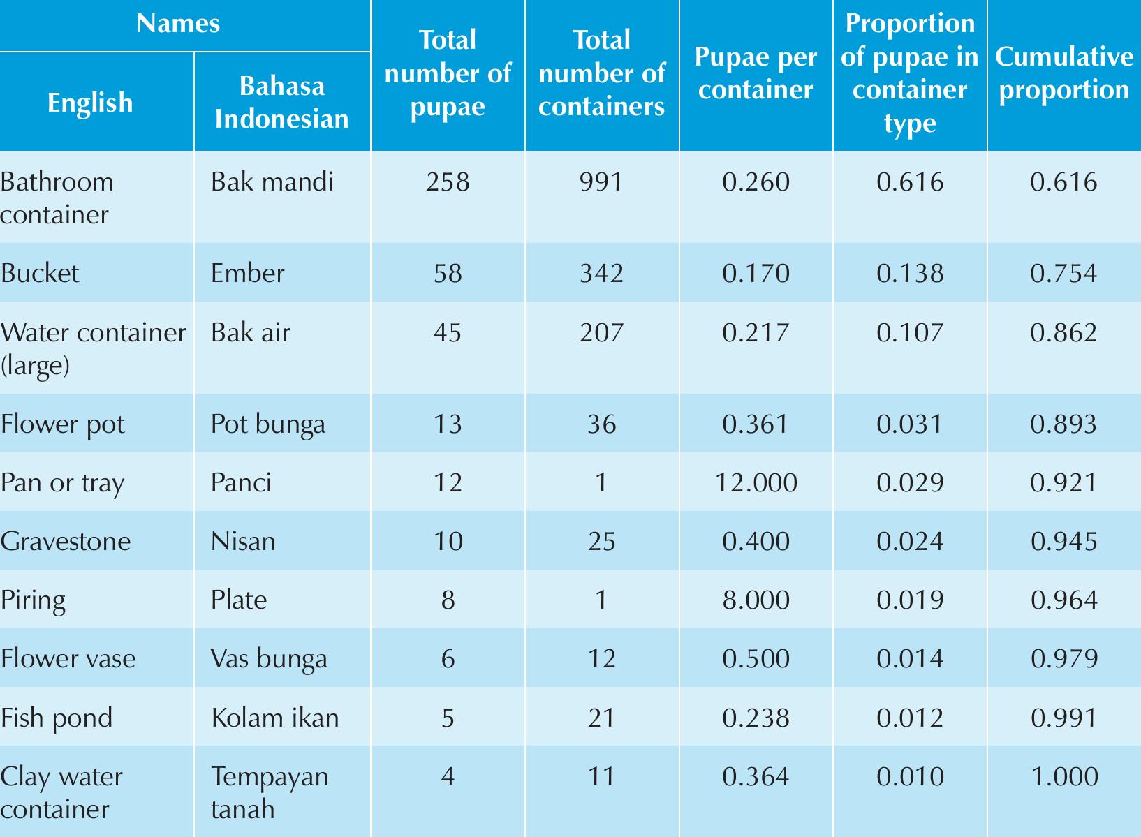 Table 41 - Identifying and visualizing spatial patterns and