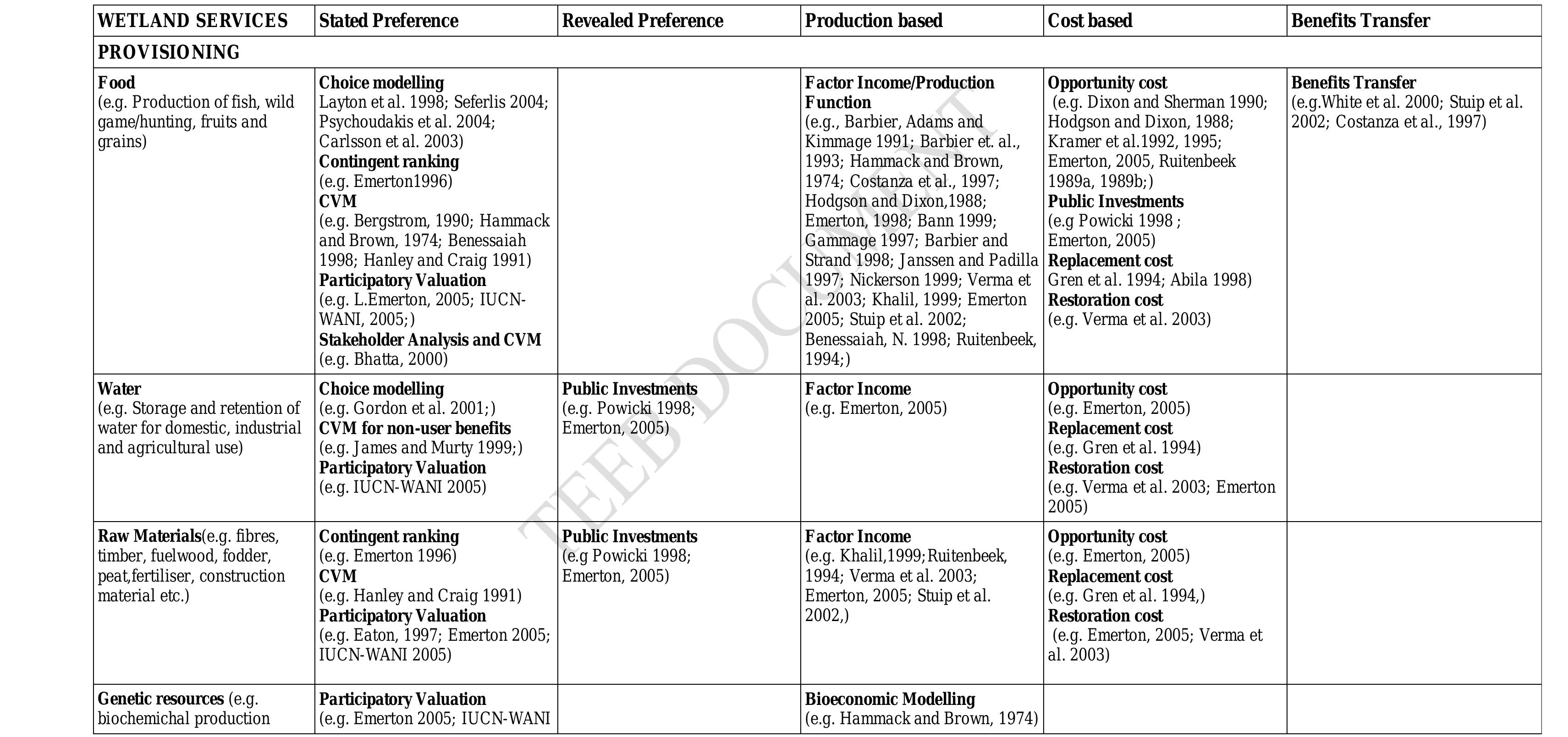 Conceptual matrix based on wetland ecosystem services,