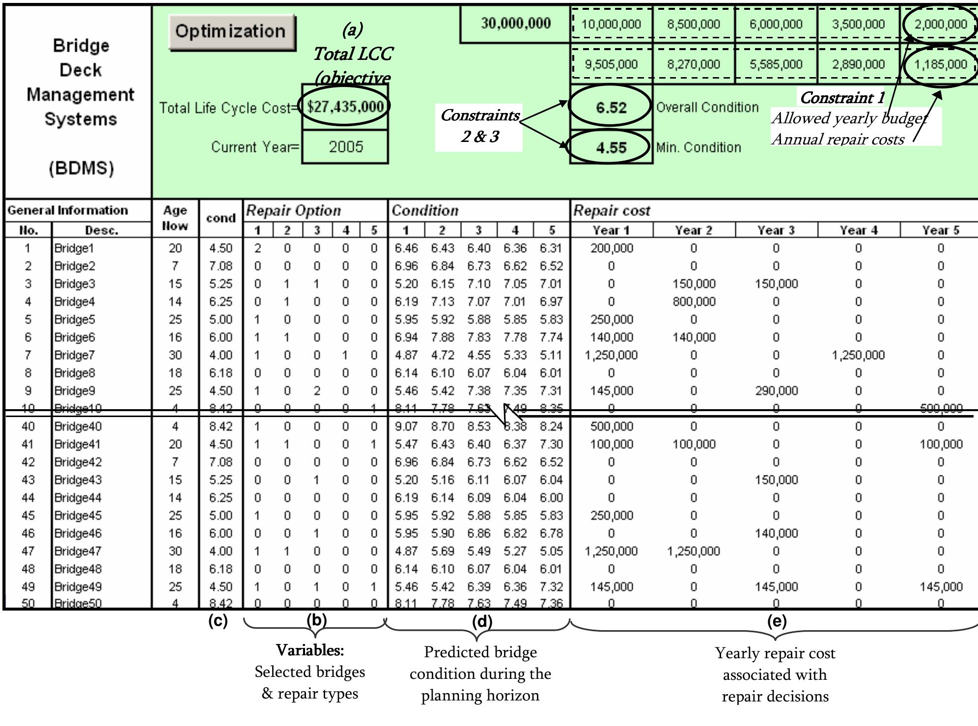 Table 20 - Bridge management system with integrated life