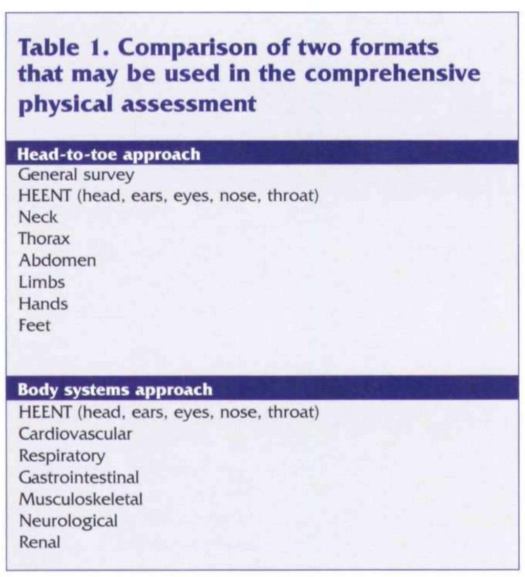 (PDF) The process of conducting a physical assessment: a nursing ...