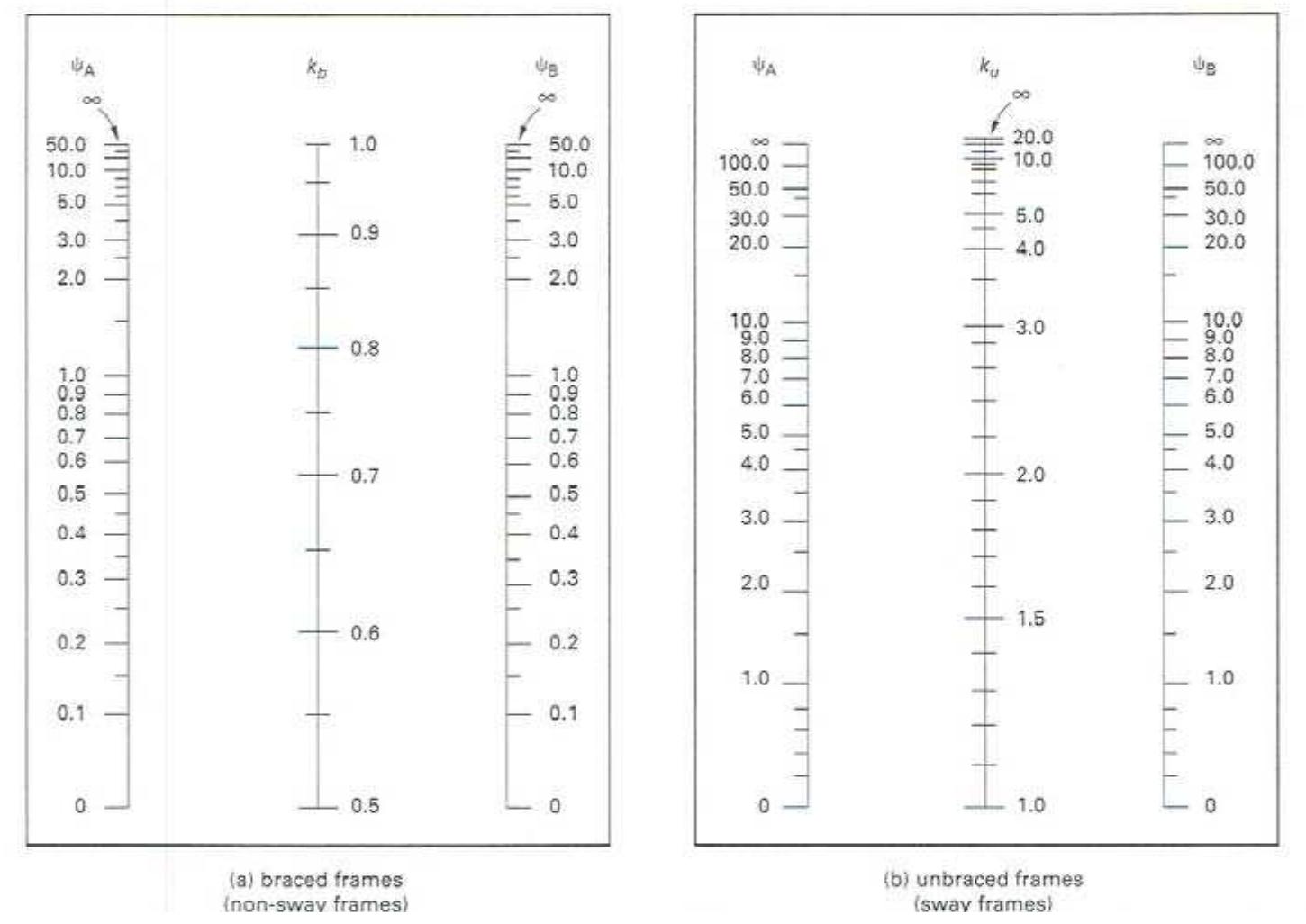 3 effective length factor k for (a) non-sway frames (b) sway