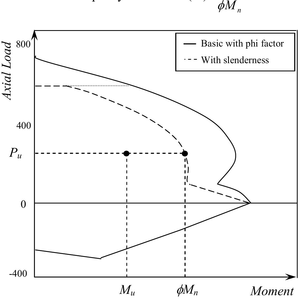 1 interaction diagram for prestress concrete piles.