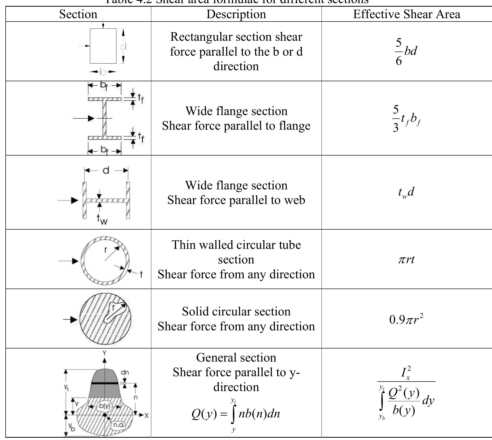 Typical sections are given in table 4.2.