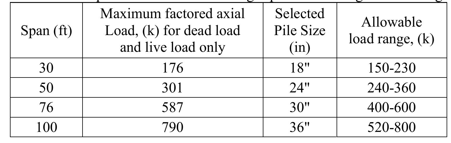 Pile capacities and capacity utilization the factored moment