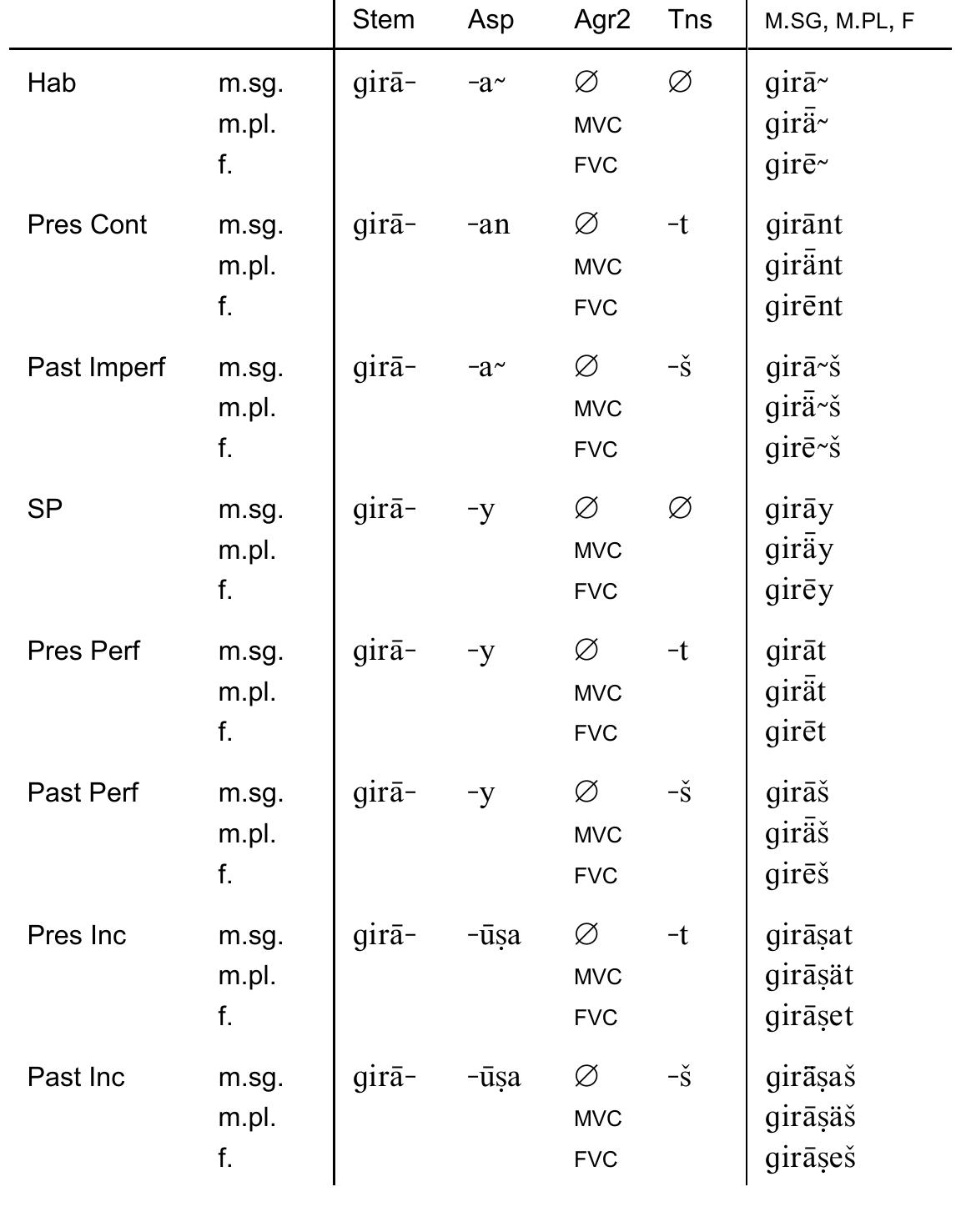 Chart 5: kalam kohistani finite verb forms (realis); stem