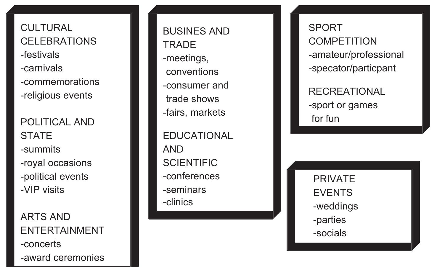 (PDF) Event tourism: Definition, evolution, and research