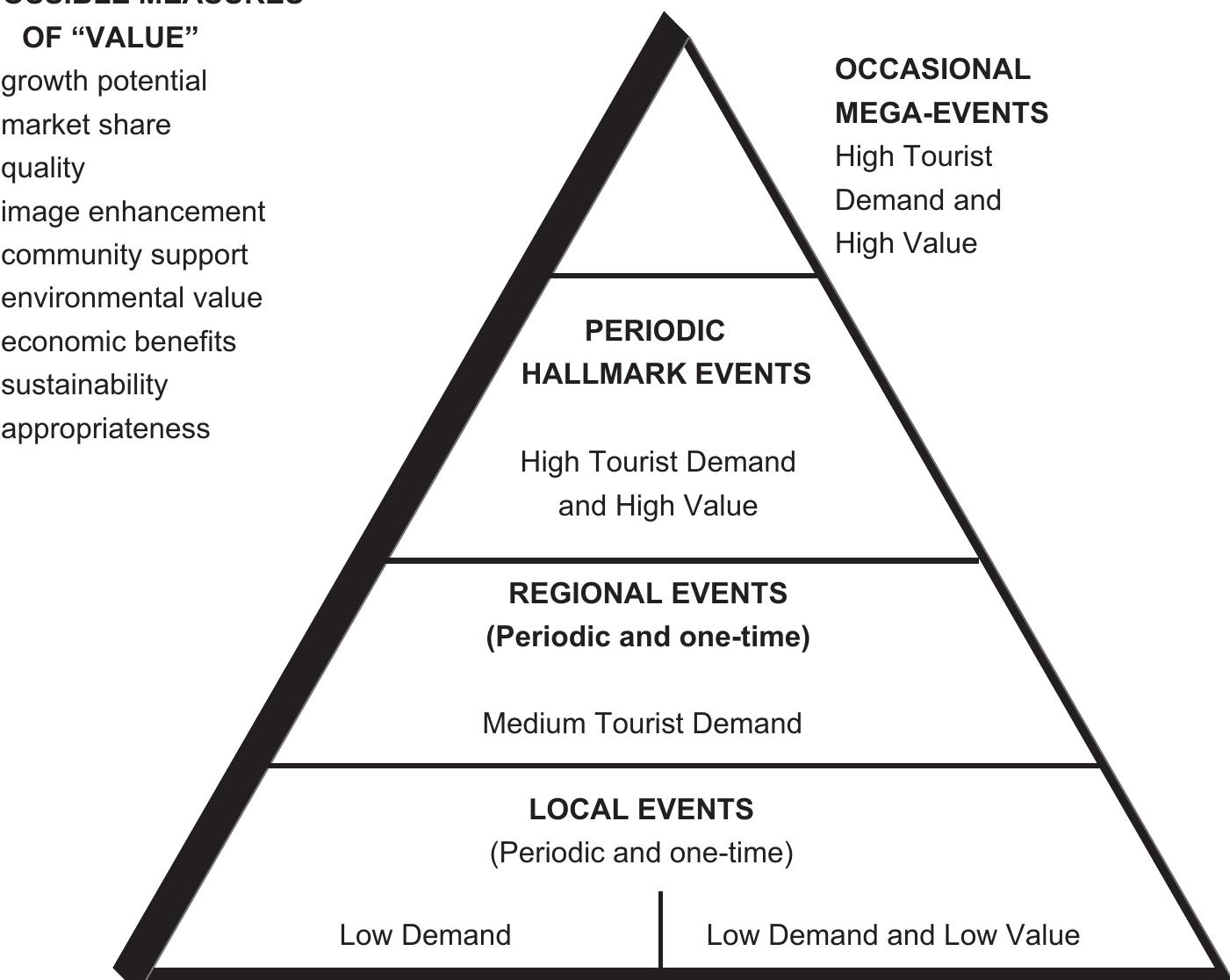 (PDF) Event tourism: Definition, evolution, and research