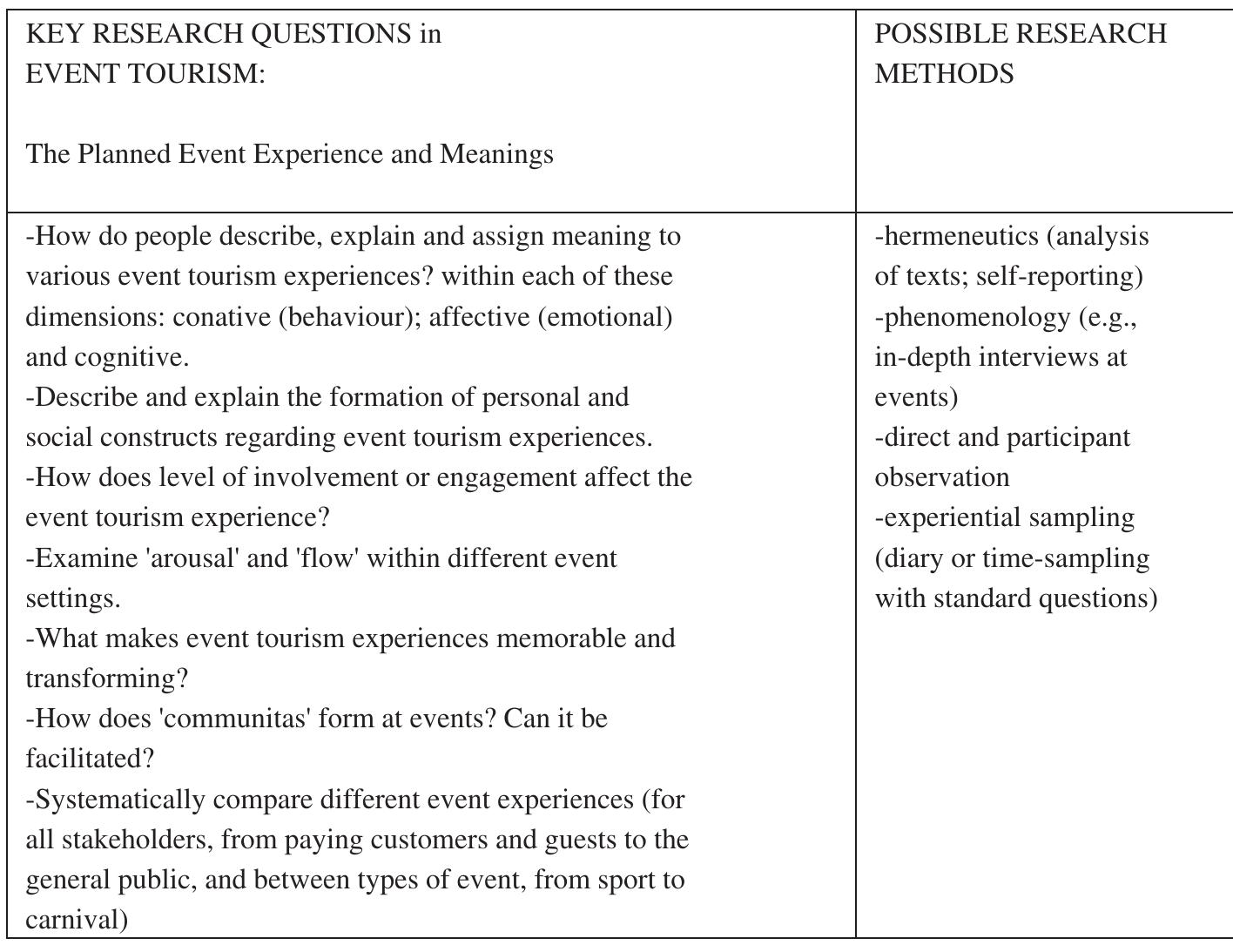 (PDF) Event tourism: Definition, evolution, and research