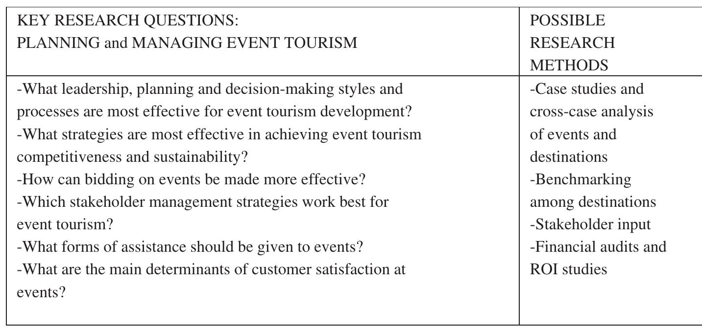 (PDF) Event tourism: Definition, evolution, and research