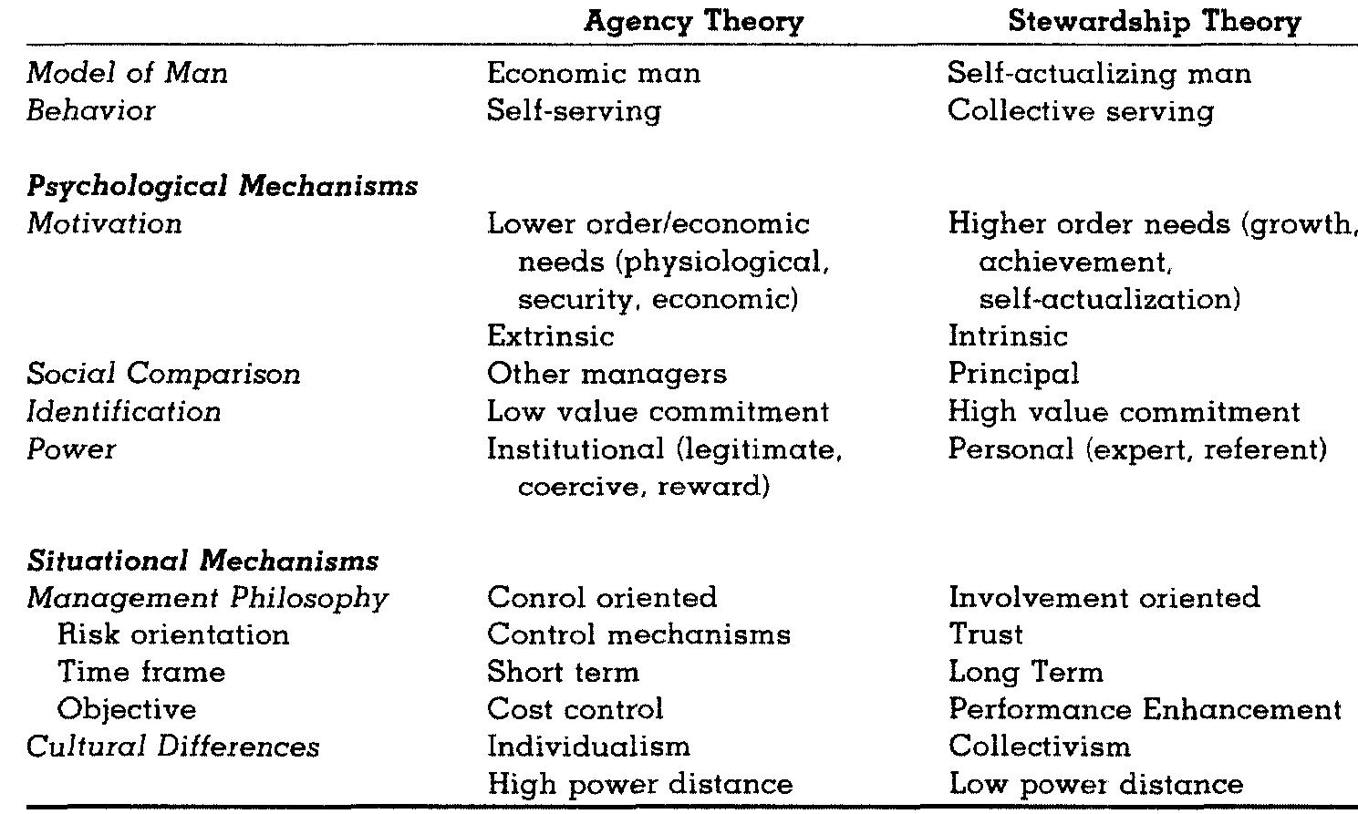 (PDF) Toward a stewardship theory of management