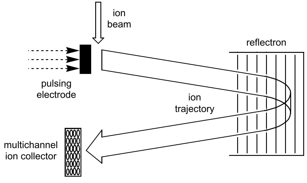 12 principle of an orthogonal tof analyser. note that a