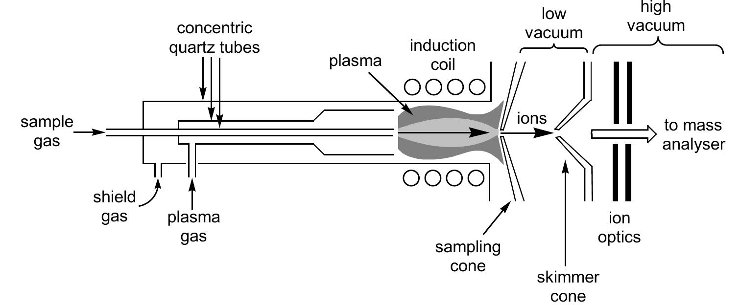 36 “on™ ee inductively coupled plasma source. argon gas (~1