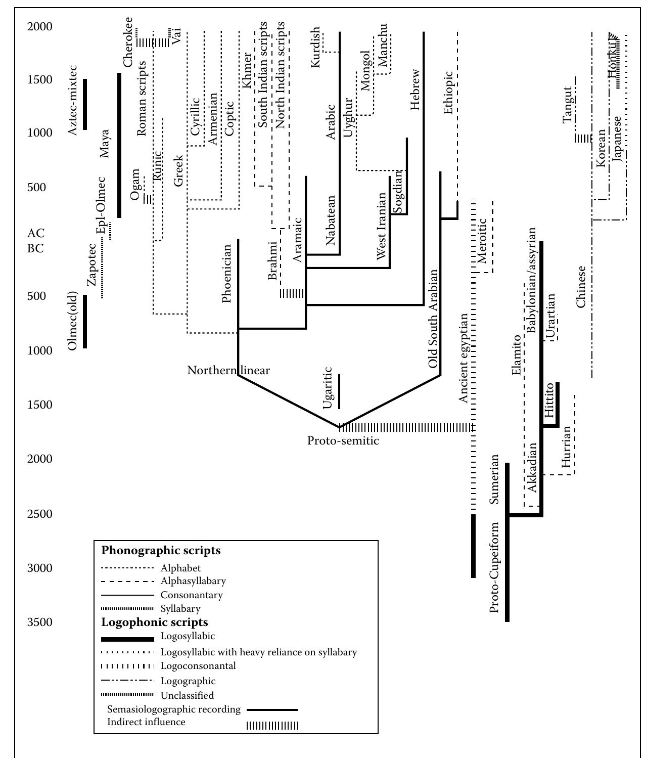 6 historical relations between scripts. this figure