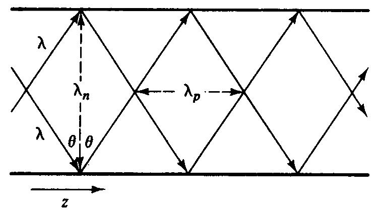 A rectangular waveguide is a hollow metallic tube with a