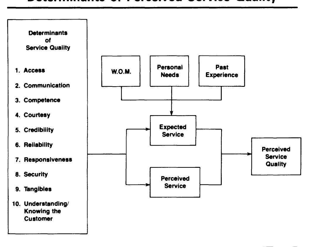 Figure 2 - A conceptual model of service quality and its
