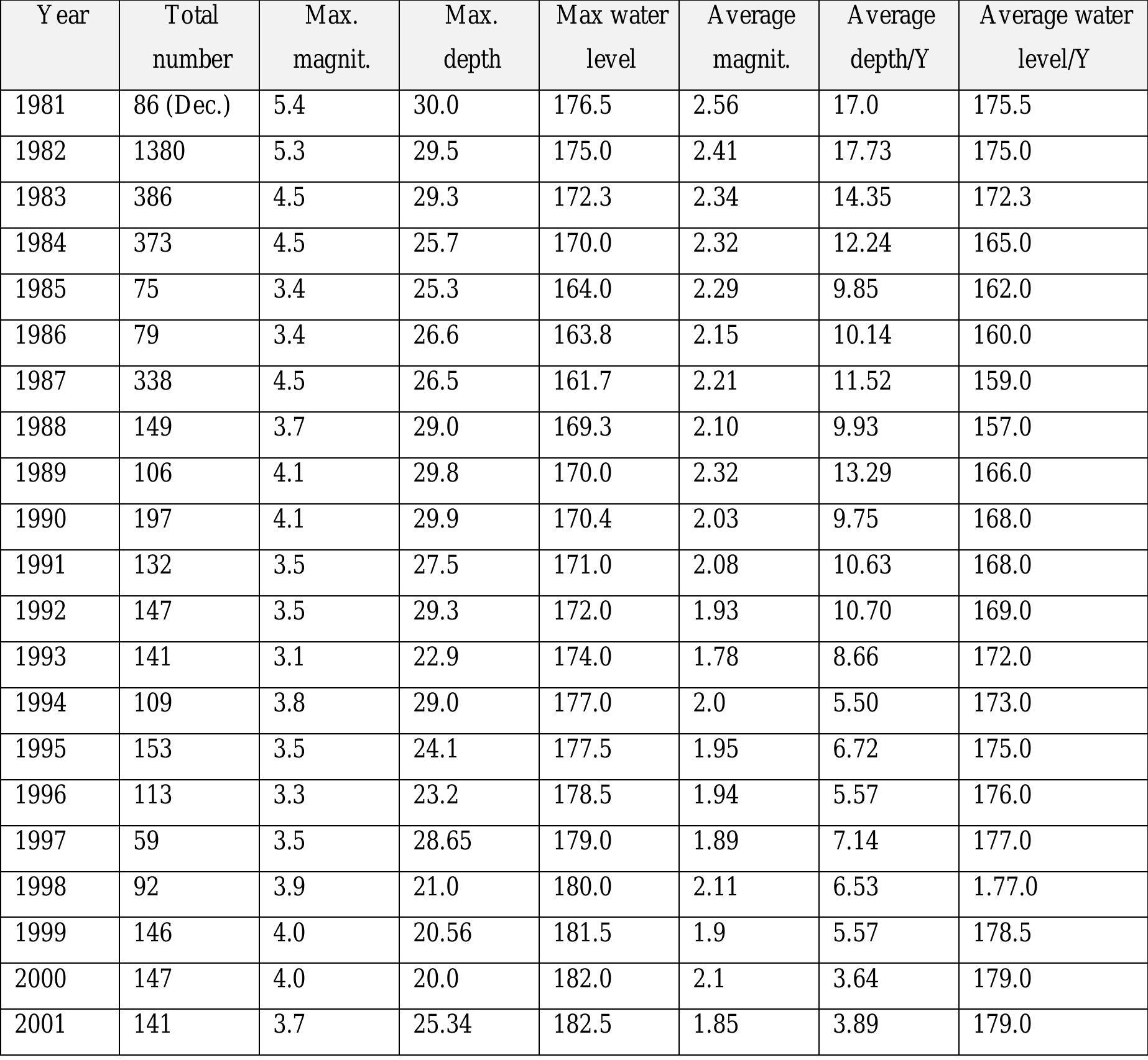 Annual earthquake number and average water level when the