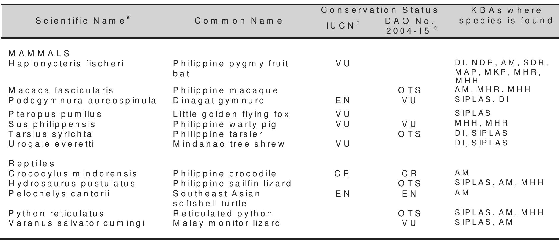 Kba codes: di - dinagat island, siplas - siargao islands