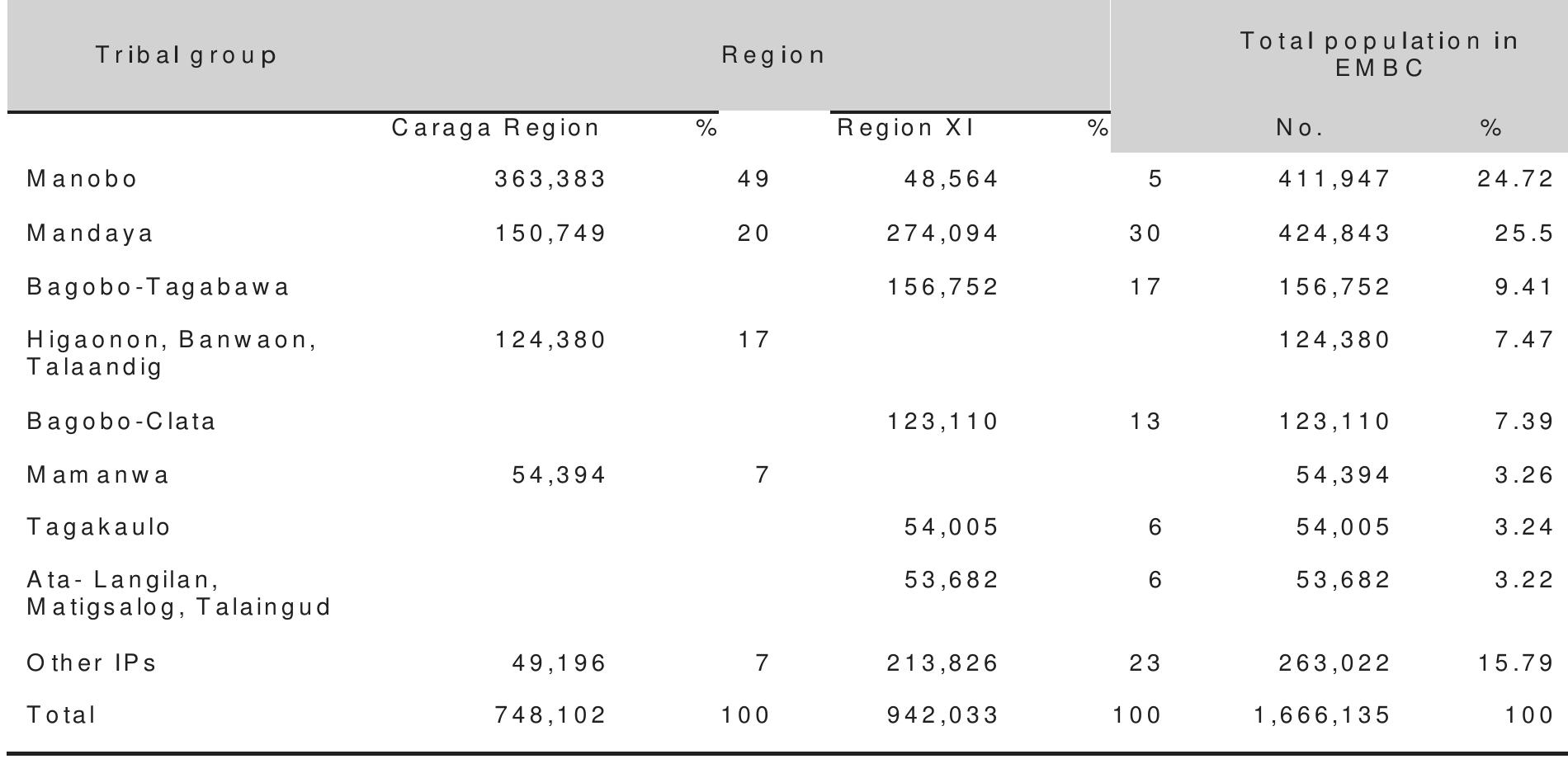 Major tribal groups of the eastern mindanao biodiversity