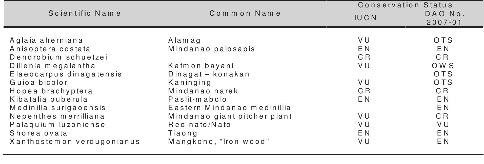 Table 11 - The Eastern Mindanao Biodiversity Corridor