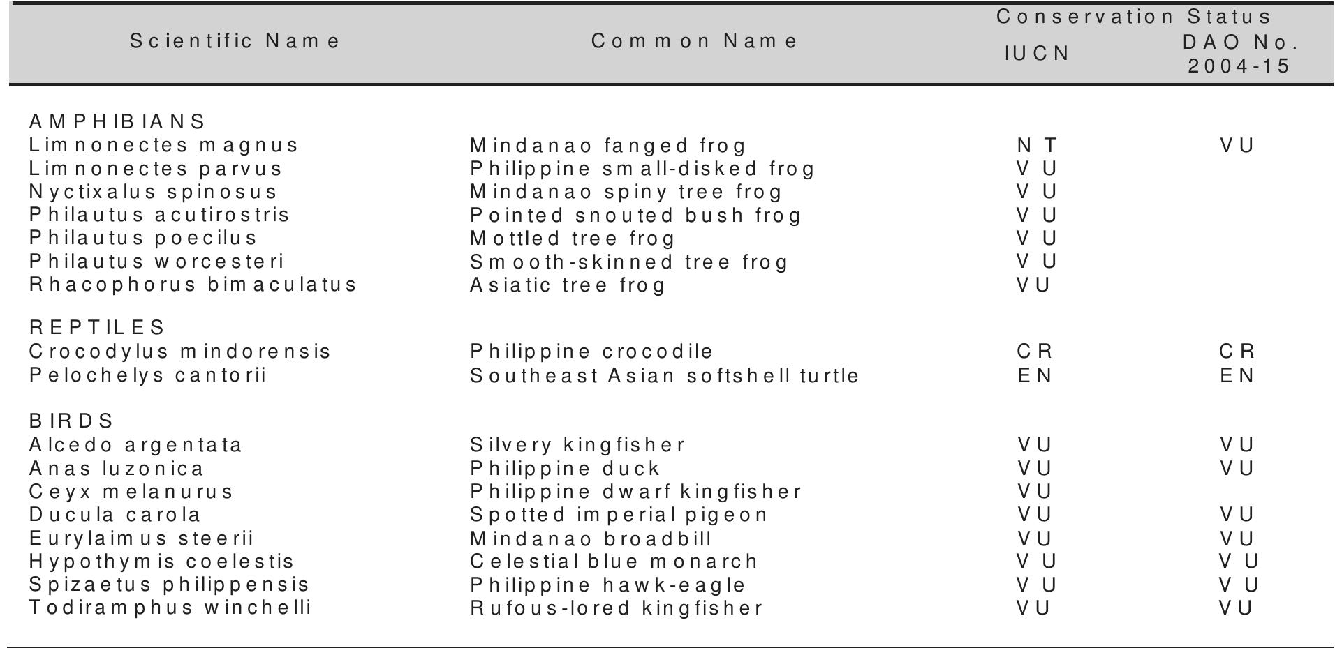 Threatened species of vertebrates within agusan marsh kba.