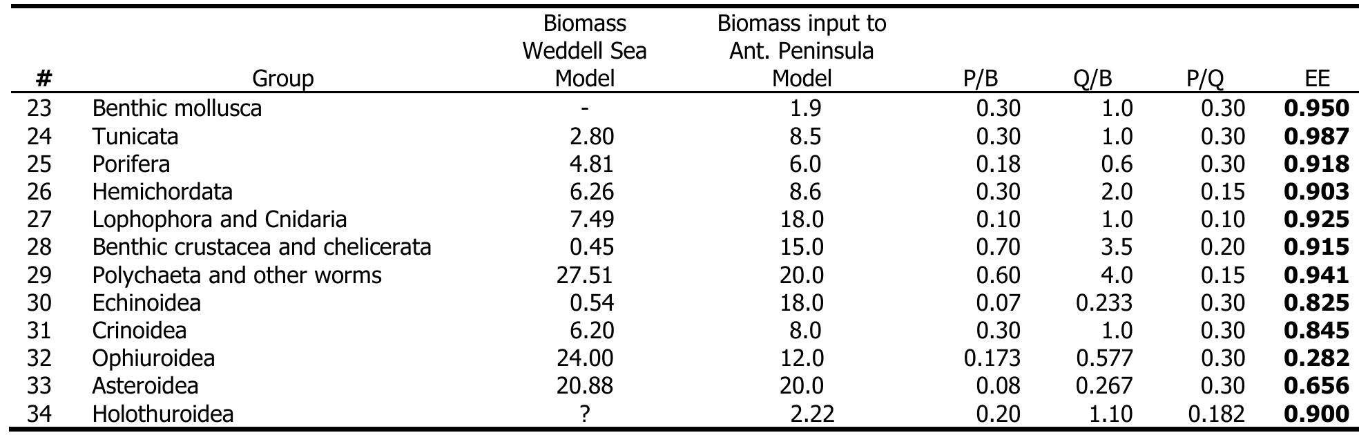 Biomasses input for the invertebrate groups in the antarctic