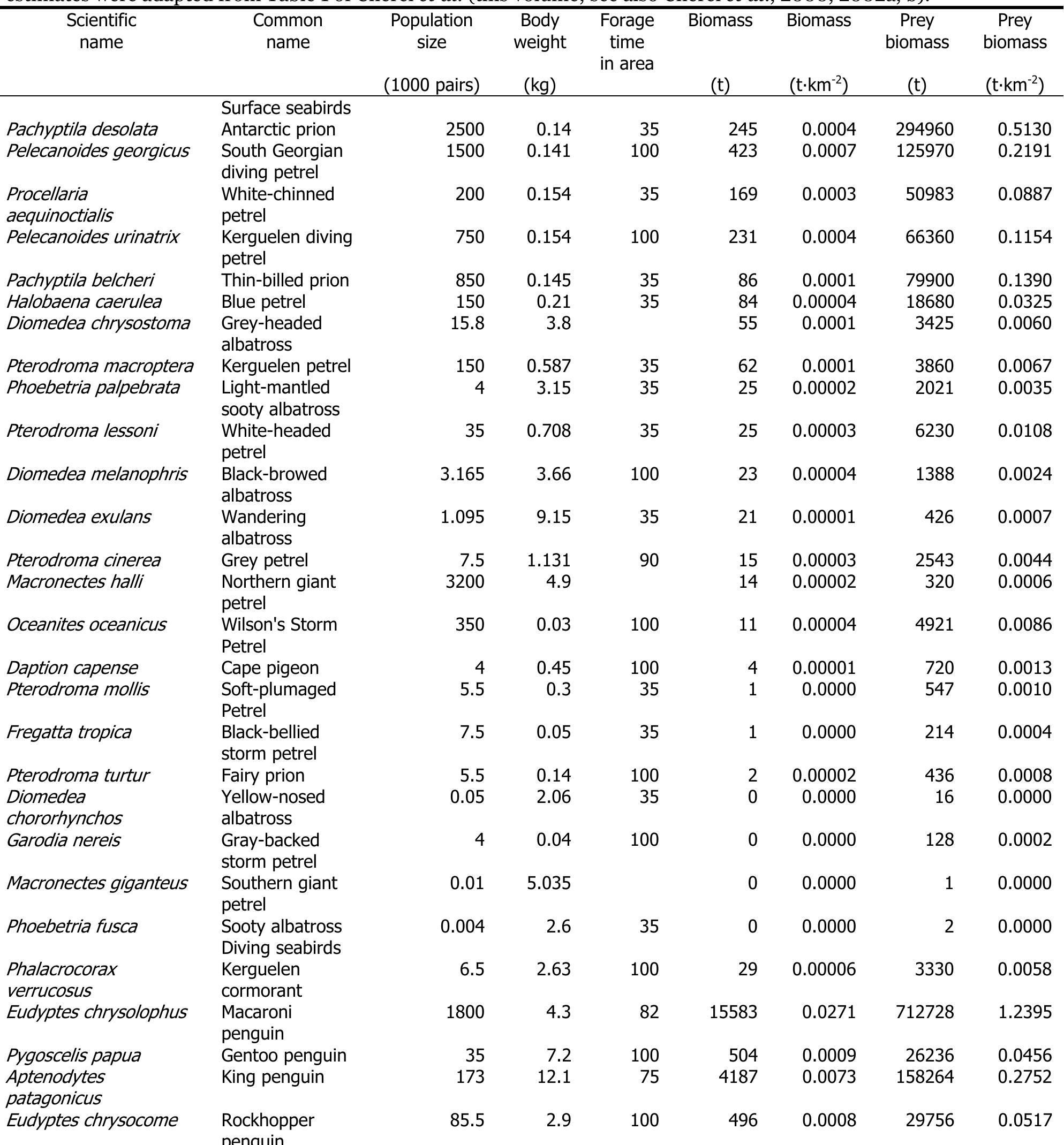 Table 25 - An Ecosystem Simulation Model of the Antarctic