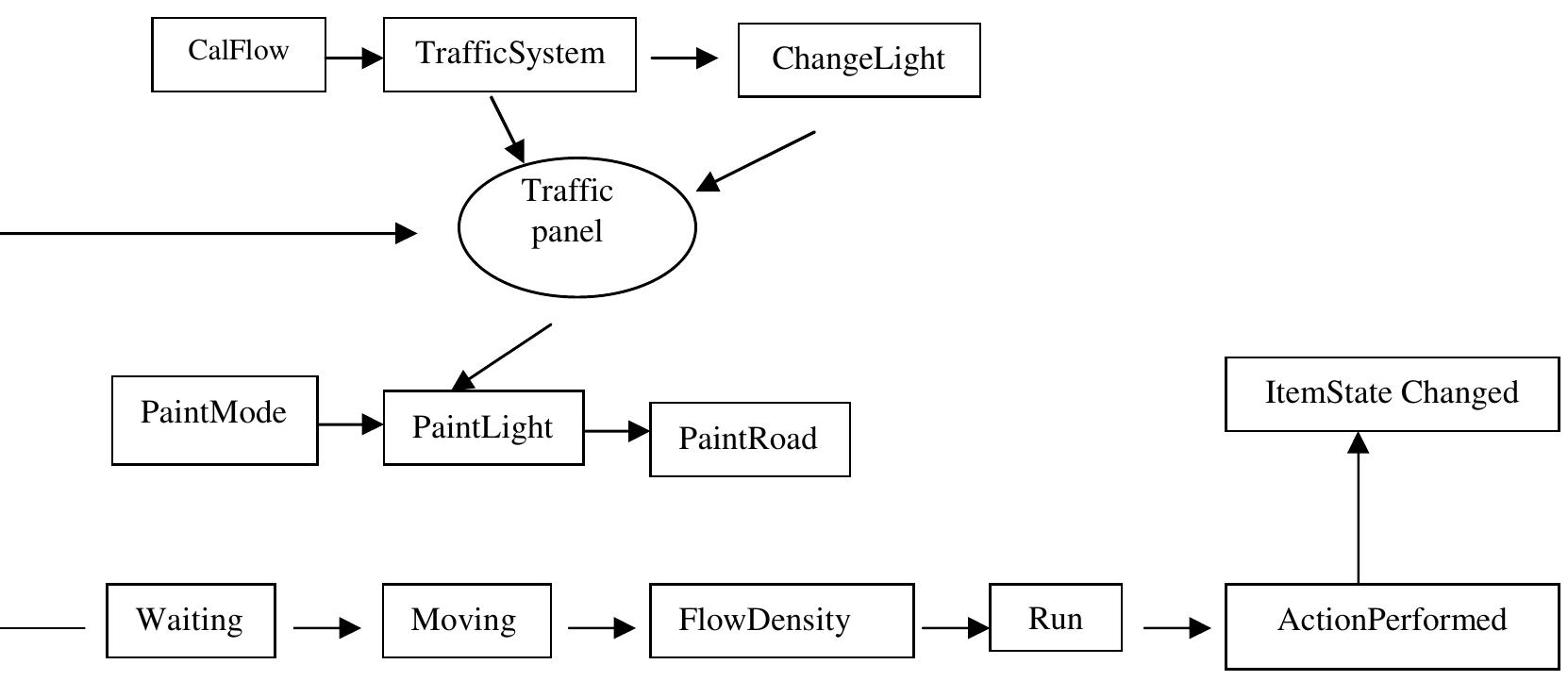 High level model of the traffic control system figure 3