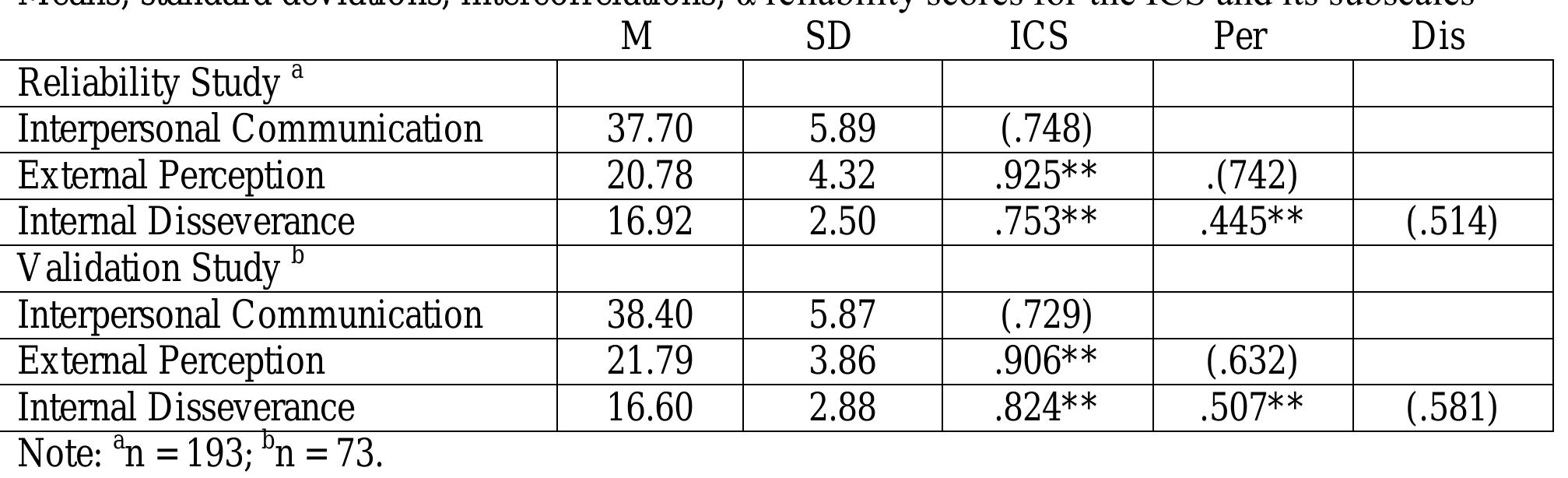 (PDF) Interpersonal Communication Scale (ICS)
