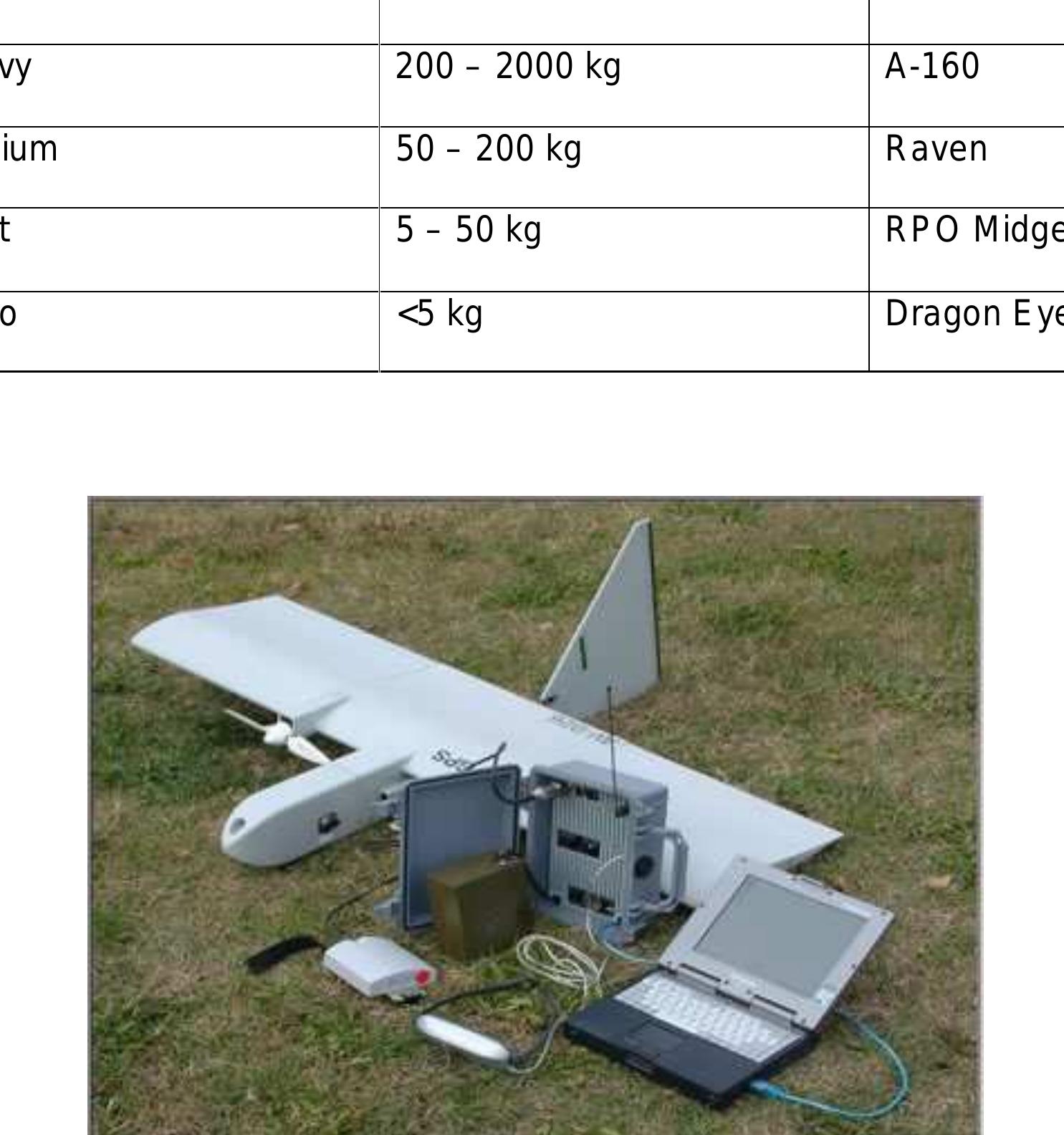 Figure 3 - Classification of Unmanned Aerial Vehicles