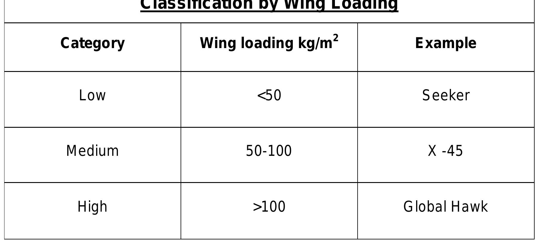 (PDF) Classification of Unmanned Aerial Vehicles