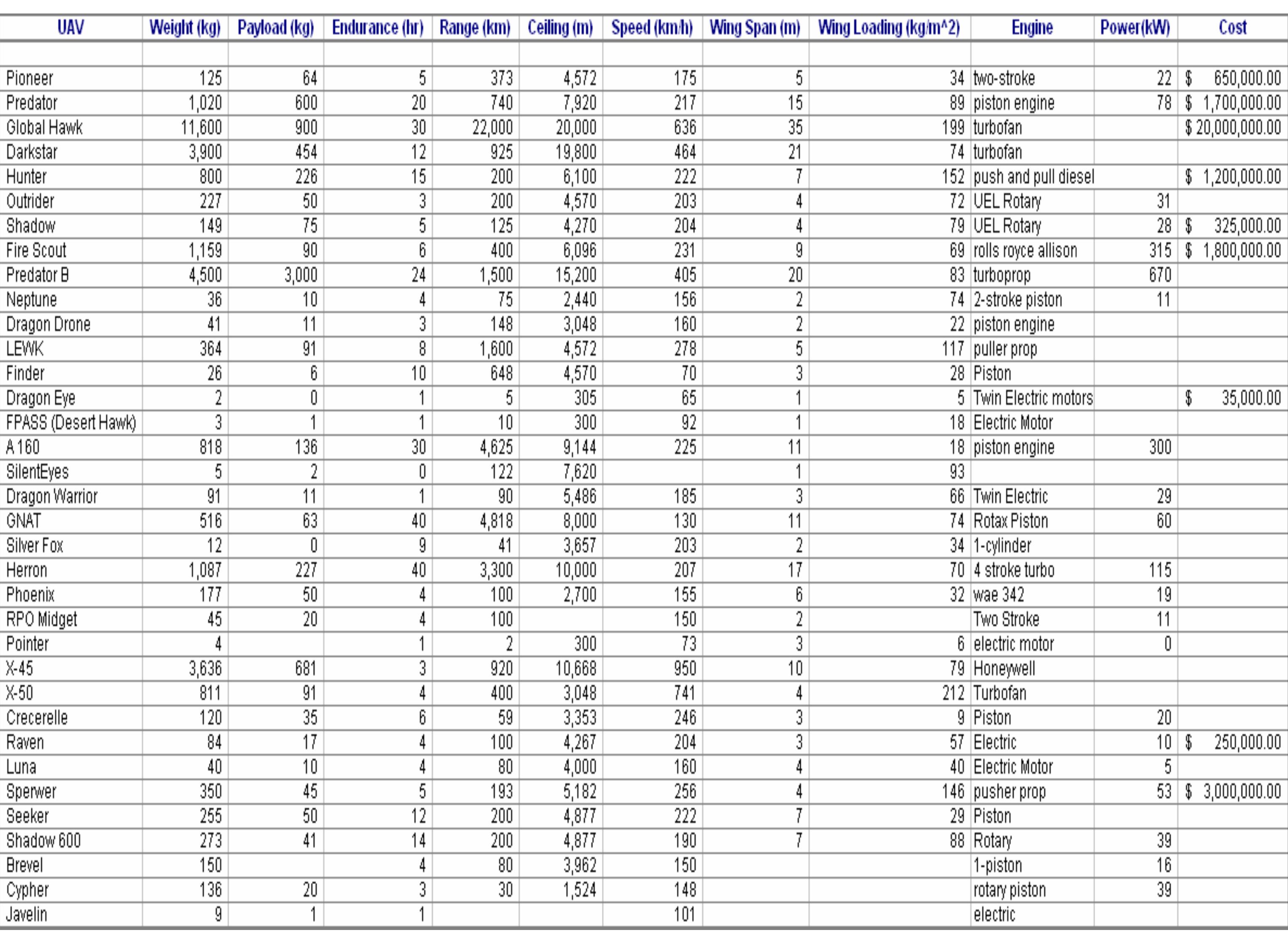 Table 1 - Classification of Unmanned Aerial Vehicles