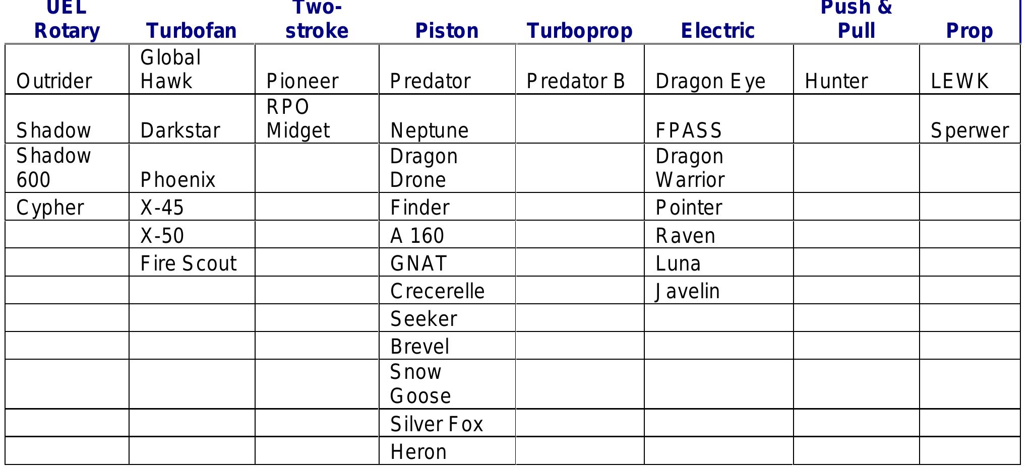 Table 2 - Classification of Unmanned Aerial Vehicles
