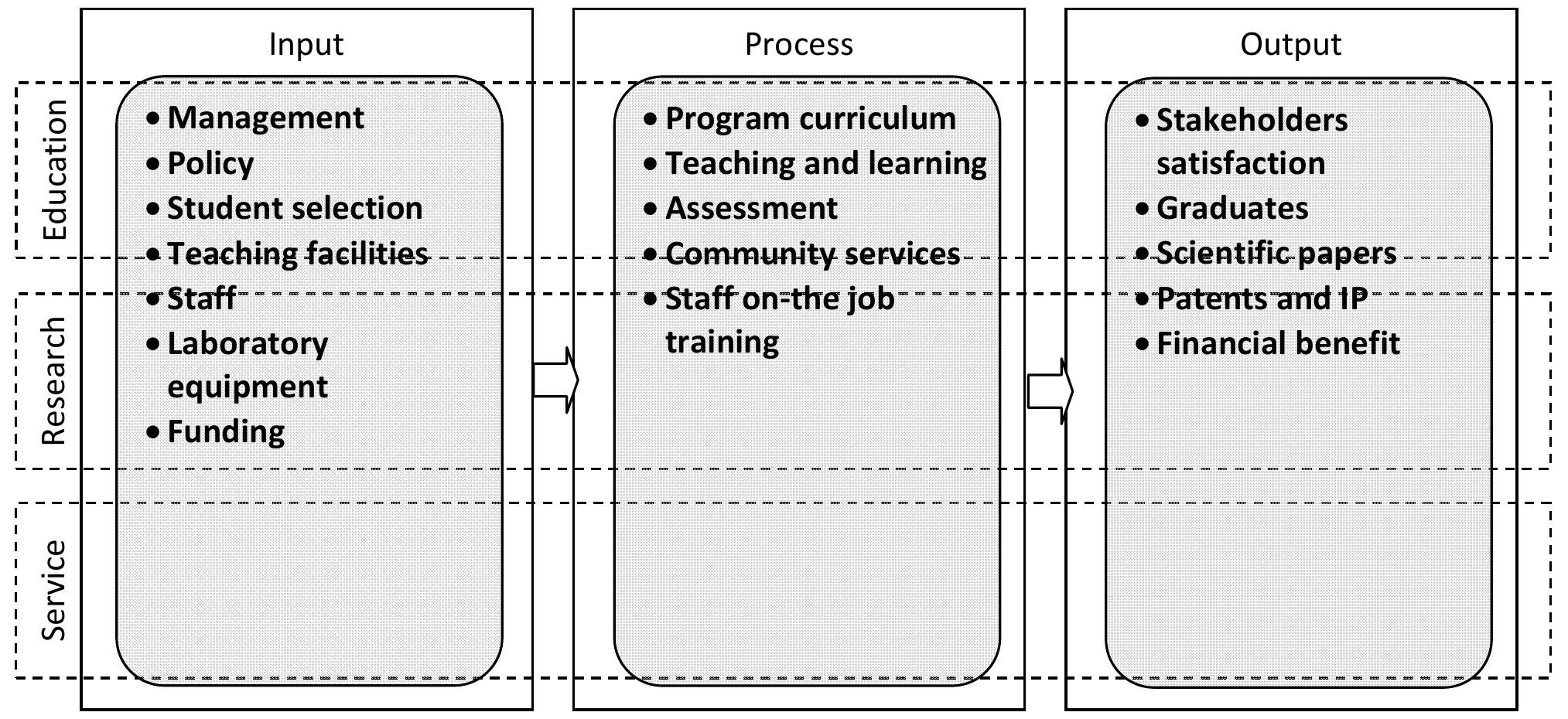 The input-process-output framework of quality in higher