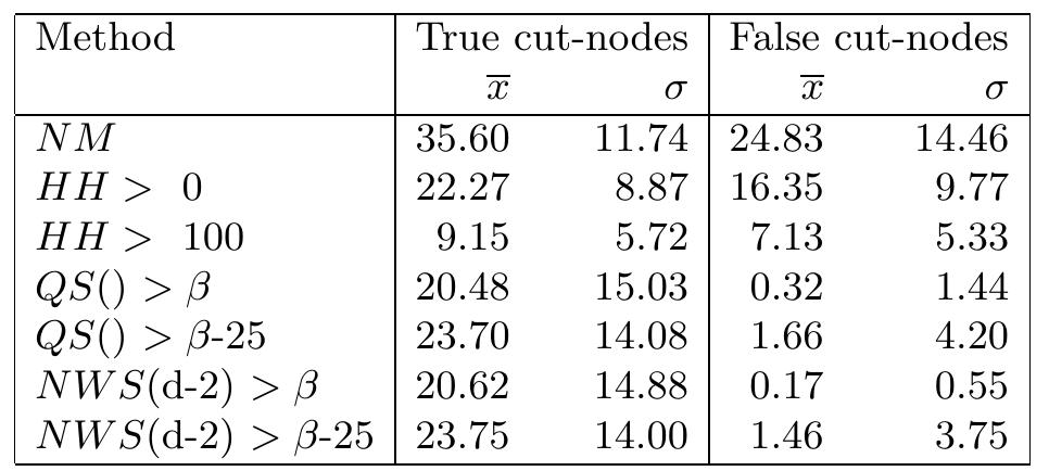 Comparison of different schemes for identifying false